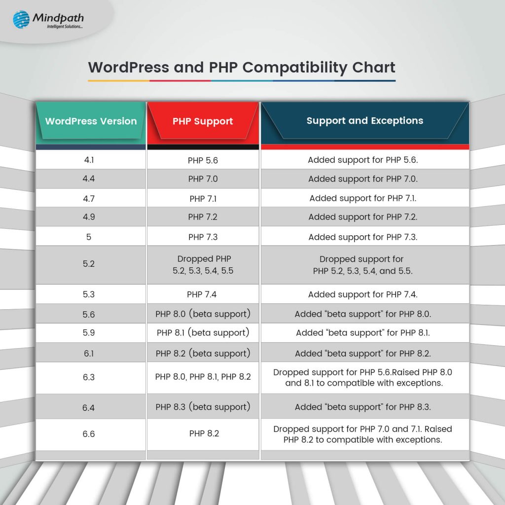 WordPress and PHP Compatibility: Choosing the Right Versions for Your Site - Mindpathtech